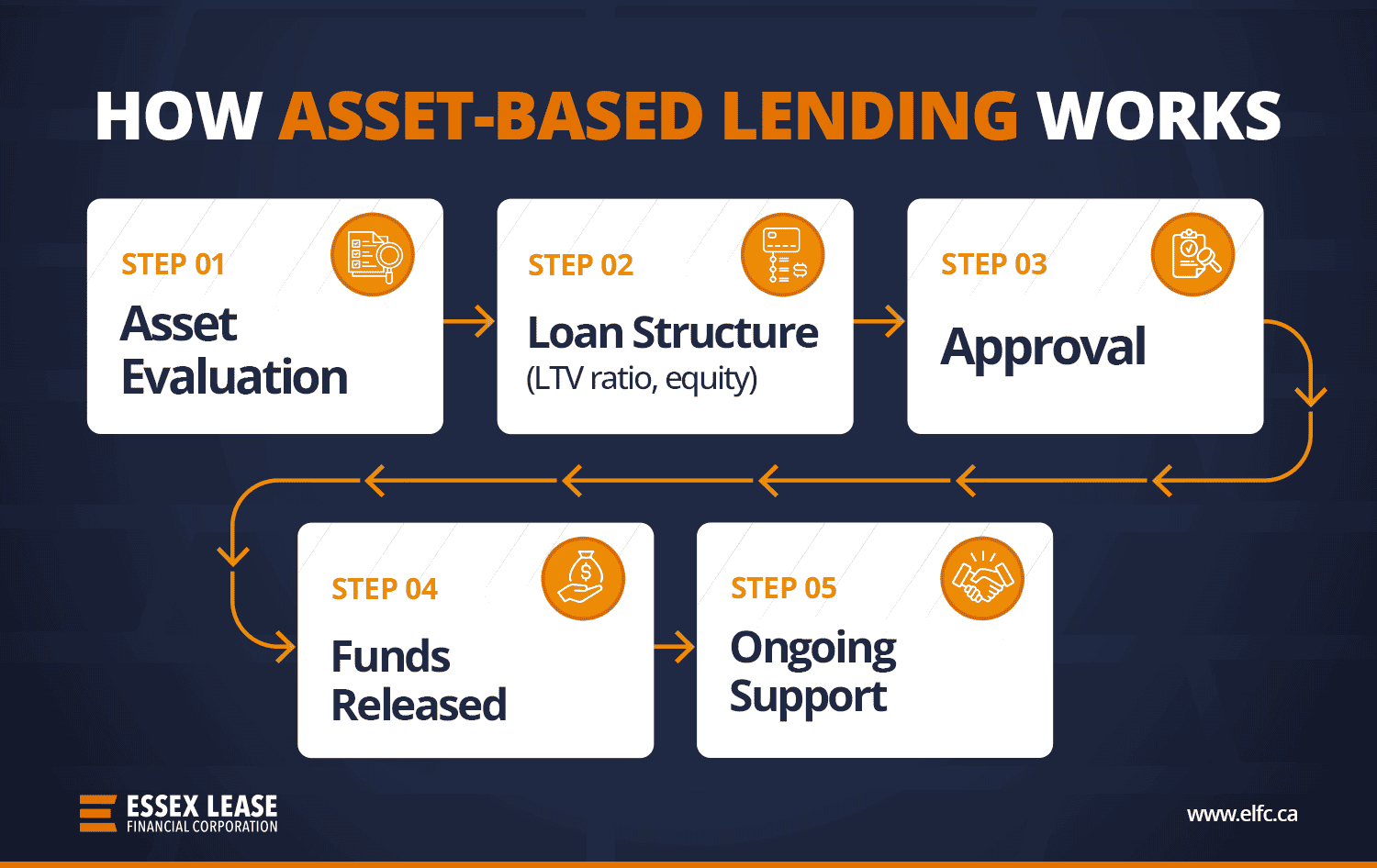 Understanding Asset Based Lending (ABL): How Loans Work, Examples & Types